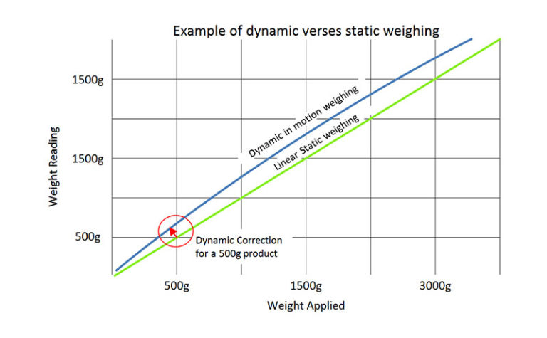 How do you check the accuracy of an inline checkweigher? | Packaging ...